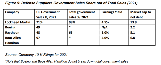 How Much Do Government Contracts Contribute to Defense Suppliers’ Revenue Share?